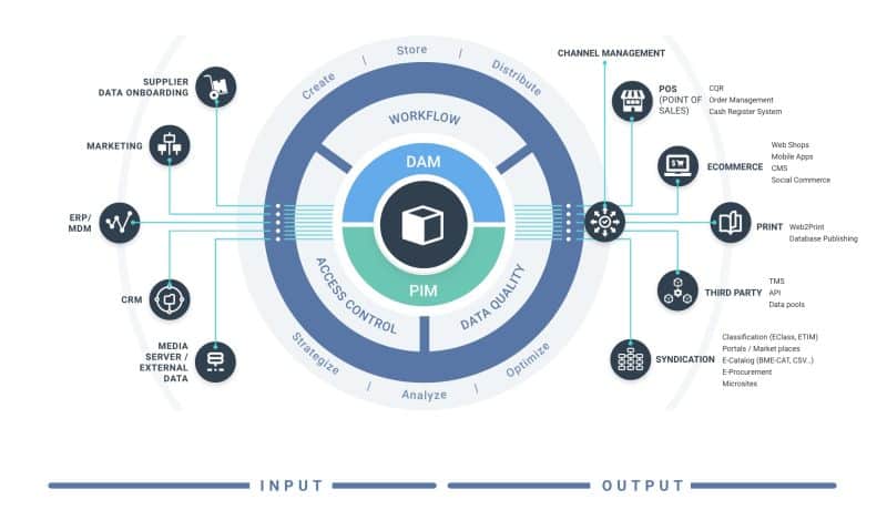 Product Content Lifecycle – Everything you need to know!