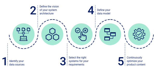 How to deliver One-Stop Product Content Experience