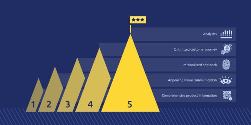 5 steps for the perfect product experience